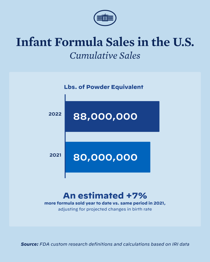 Addressing the Infant Formula Shortage | The White House