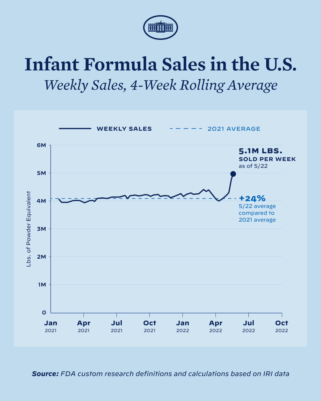 Addressing the Infant Formula Shortage | The White House