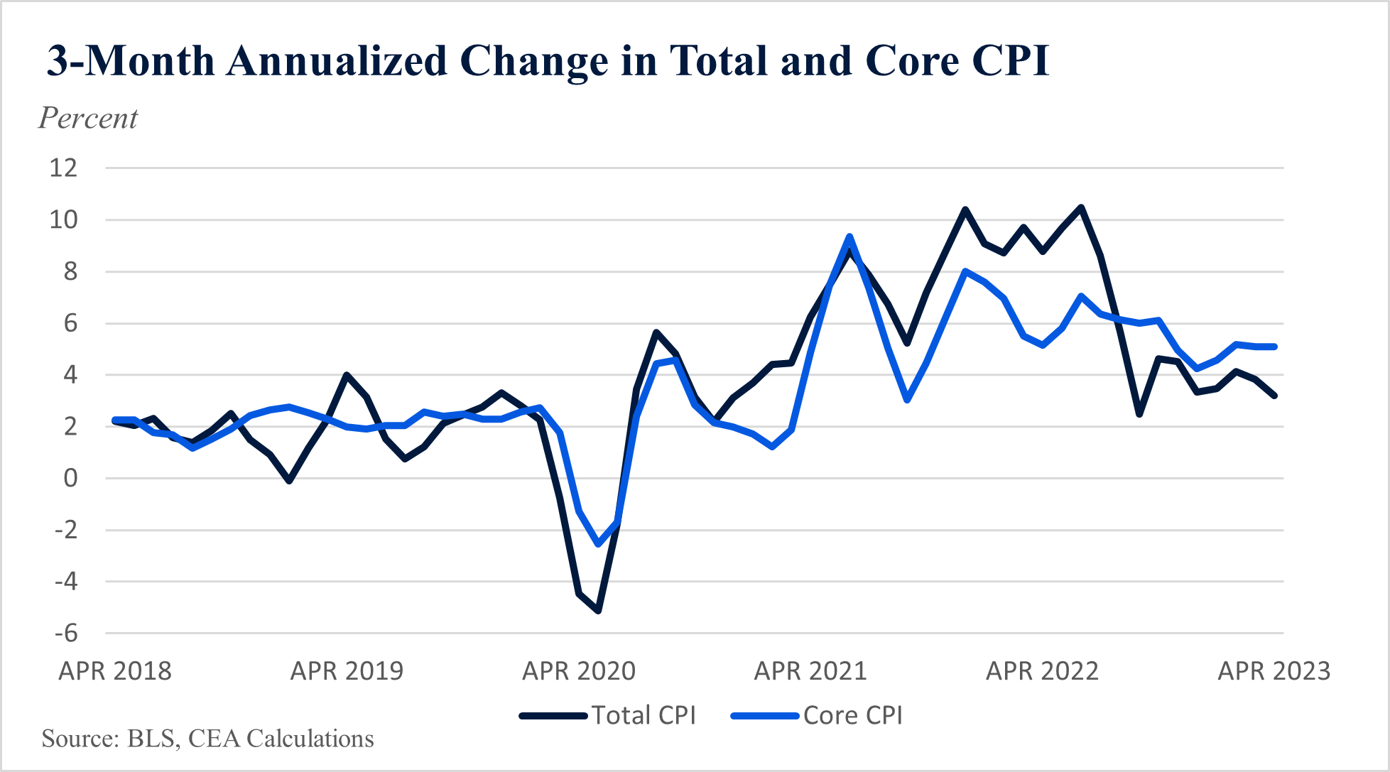 The Signal and the Noise, Part II: CPI Inflation | CEA | The White House