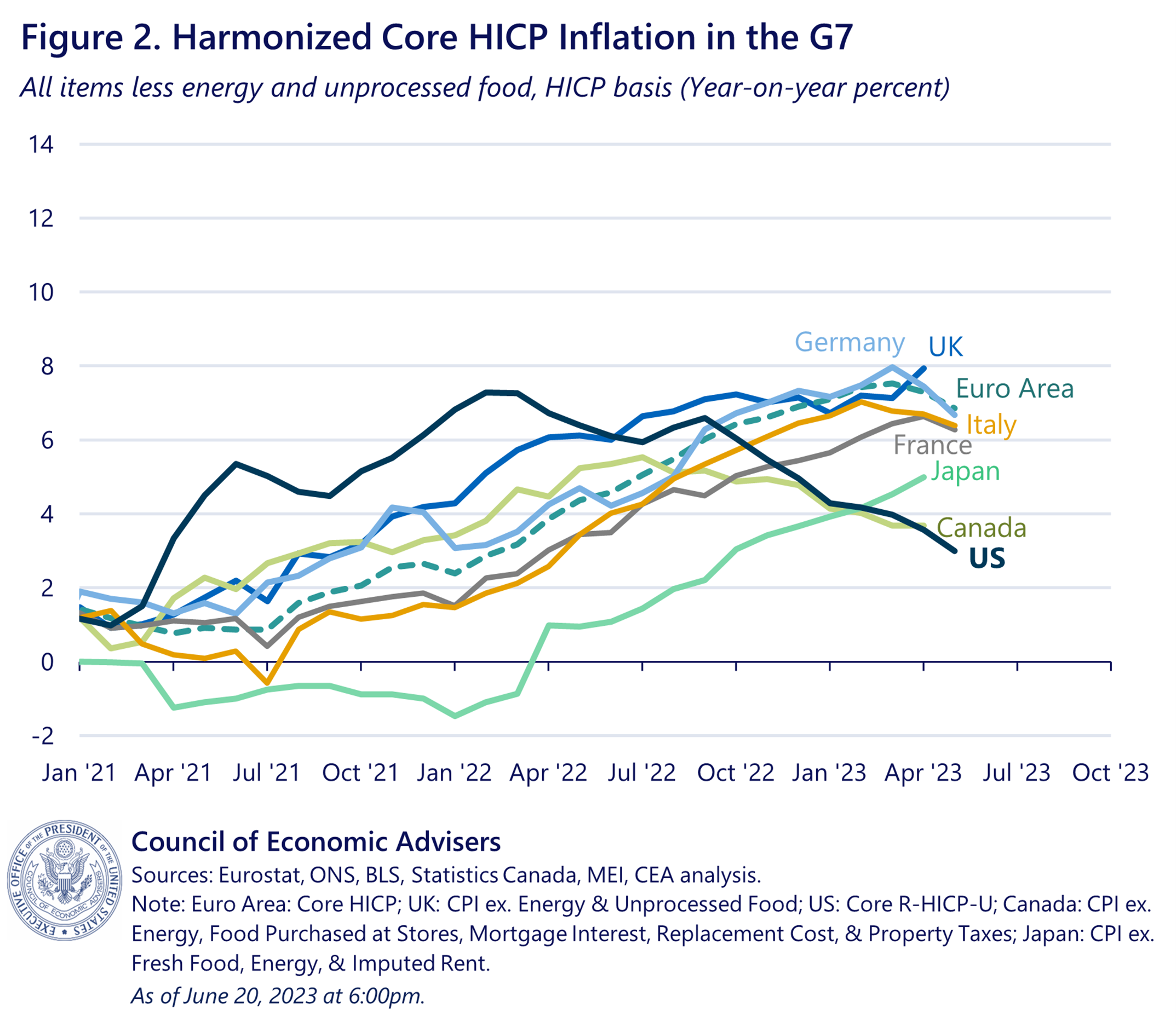 CEA: Apples to Äpfel: Recent Inflation Trends in the G7 | The White House