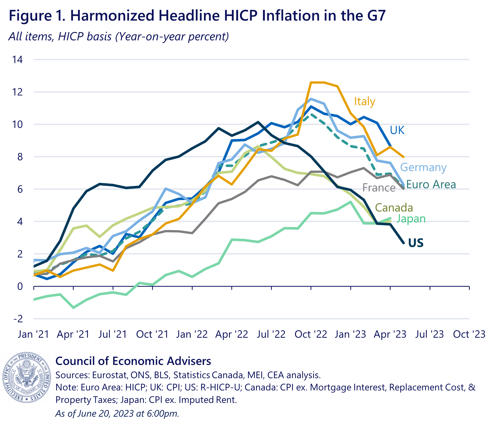 Apples to Äpfel: Recent Inflation Trends in the G7 | CEA | The White House