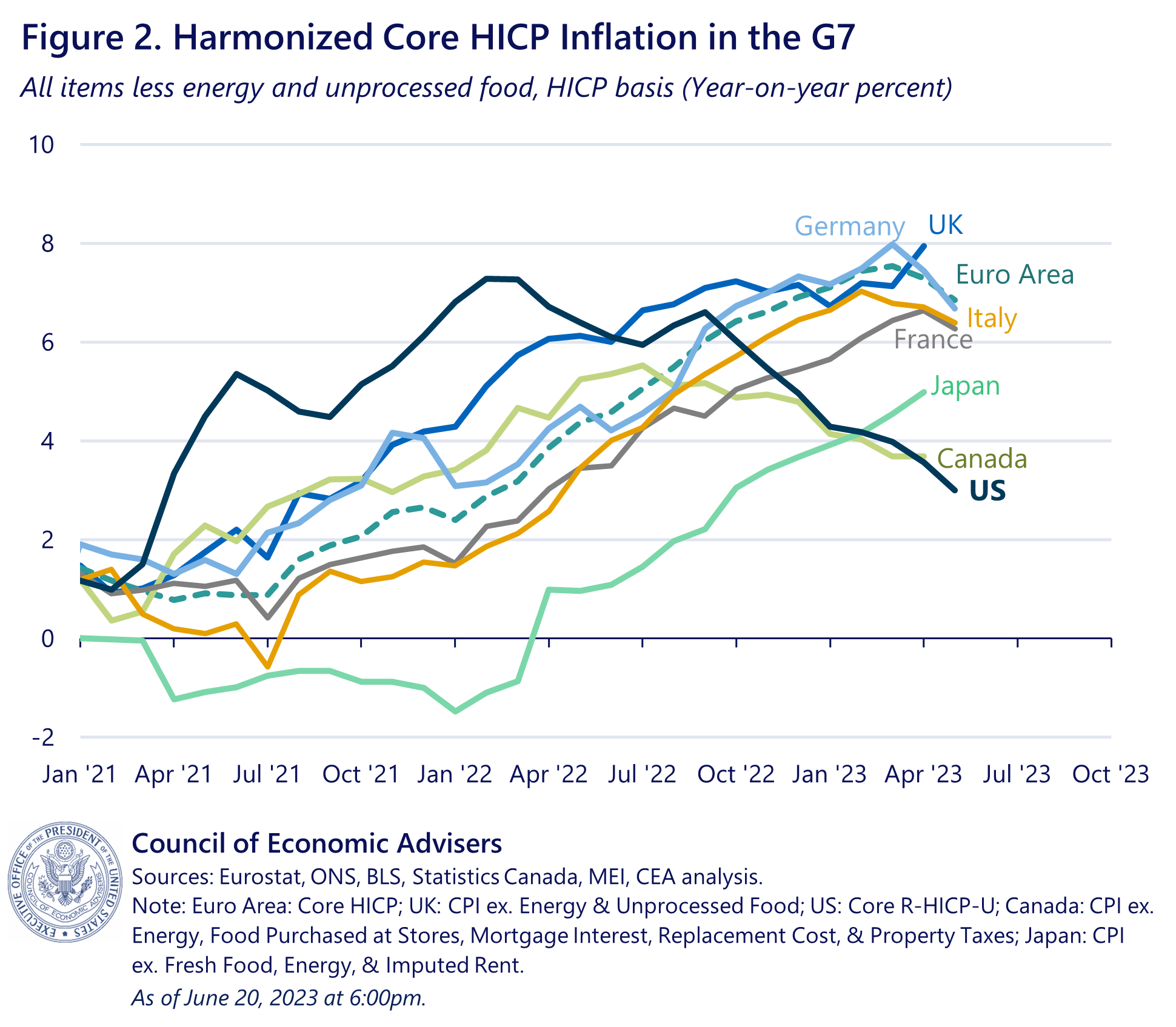 Apples to Äpfel: Recent Inflation Trends in the G7 | CEA | The White House