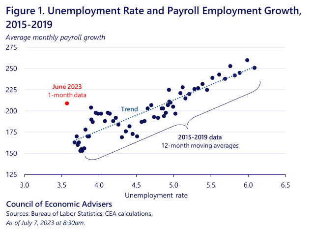 The Employment Situation in June | CEA | The White House