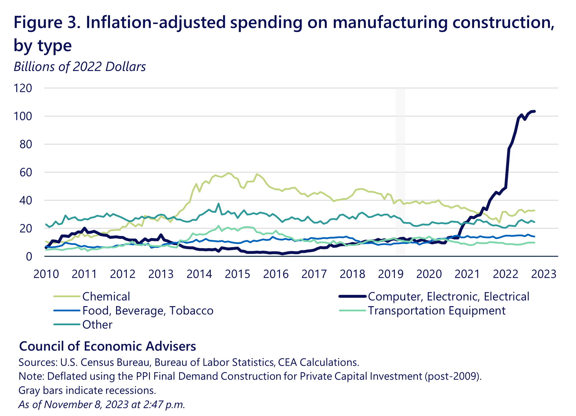 Issue Brief: Supply Chain Resilience | CEA | The White House