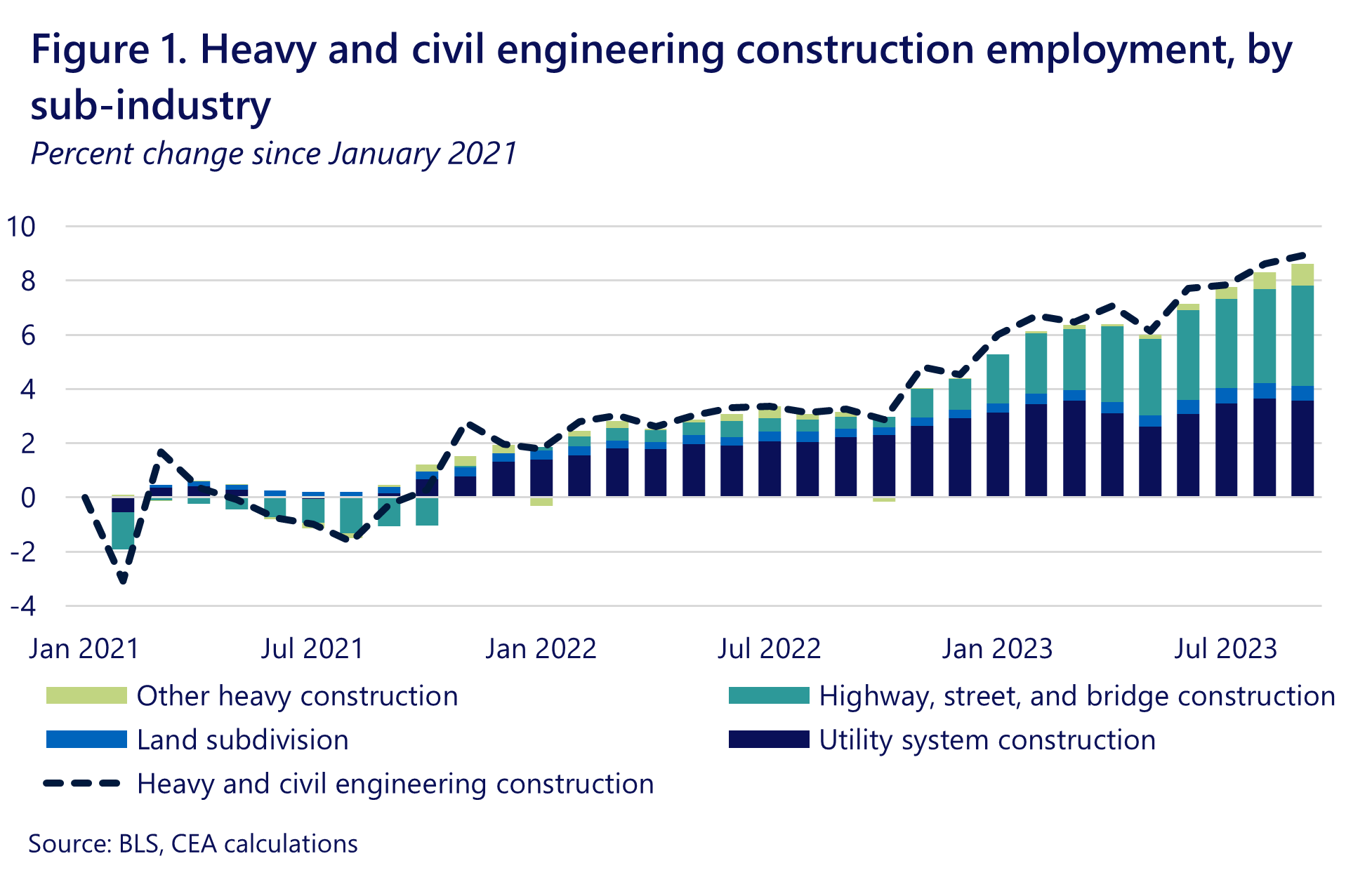 Job Gains in Construction After Two Years of the Bipartisan ...