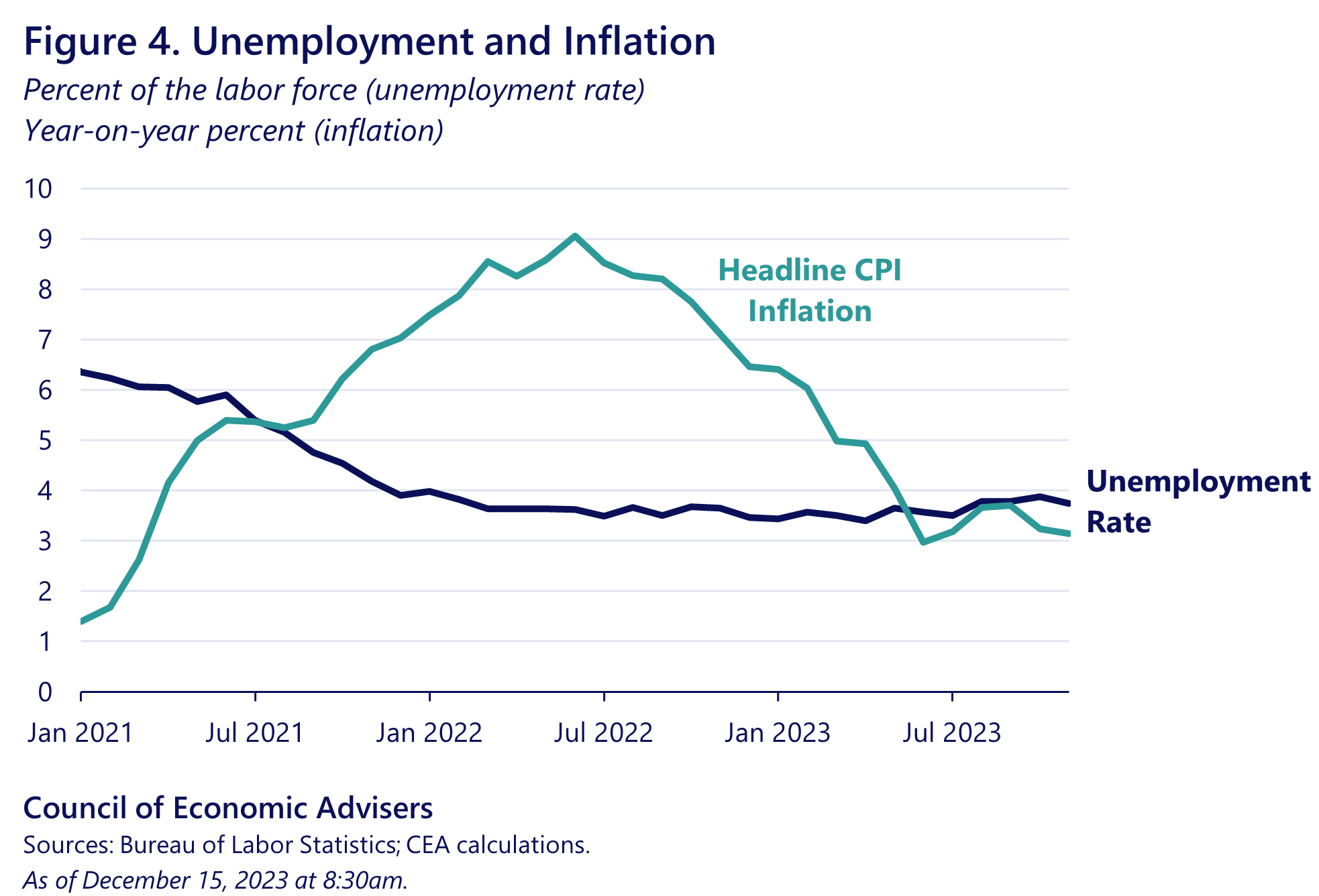 Ten Charts That Explain the U.S. Economy in 2023 | CEA | The White House