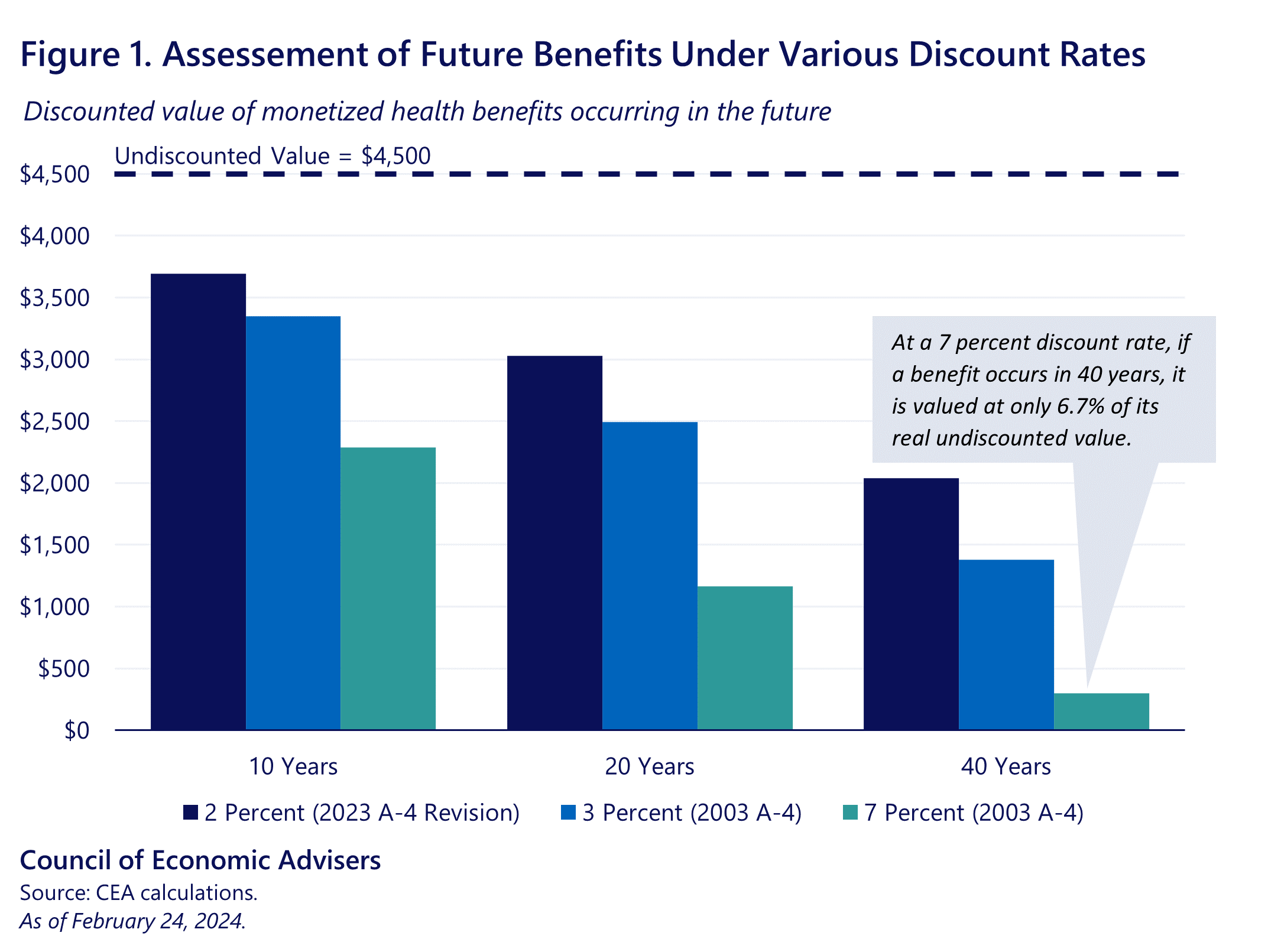Valuing the Future: Revision to the Social Discount Rate Means ...