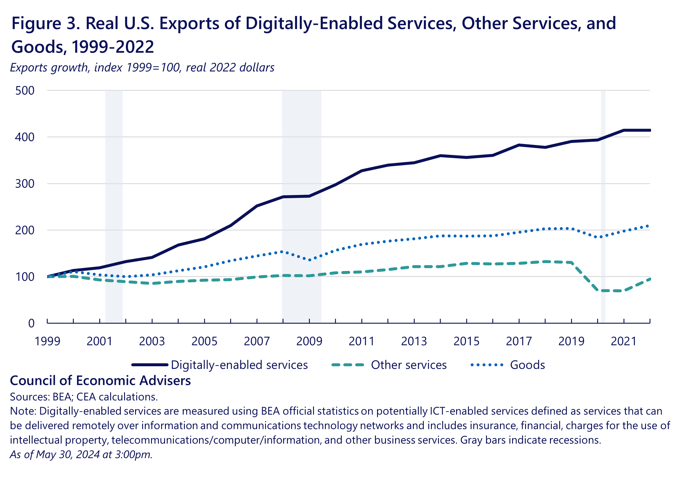 What Drives the U.S. Services Trade Surplus? Growth in Digitally ...