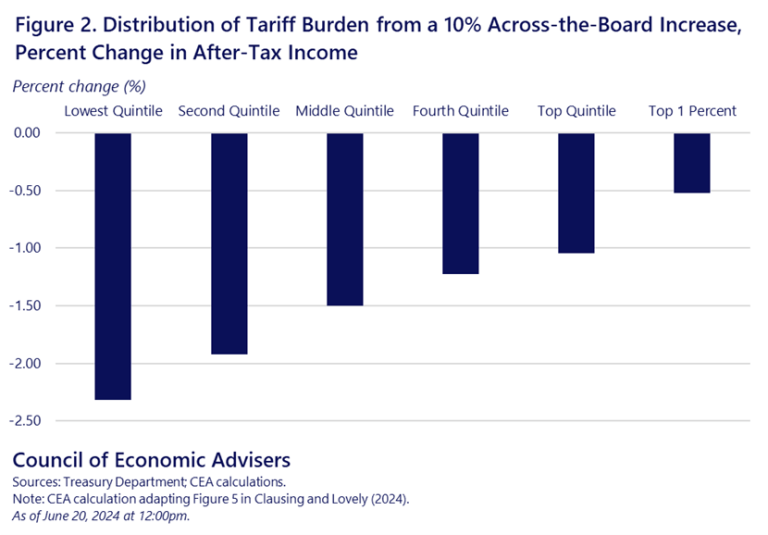 Tariffs as a Major Revenue Source: Implications for Distribution and Growth | CEA | The White House
