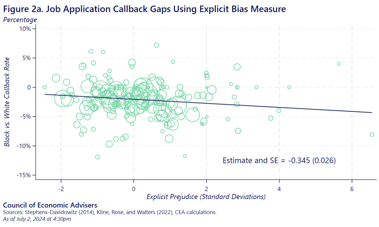 Racial Discrimination in Contemporary America | CEA | The White House