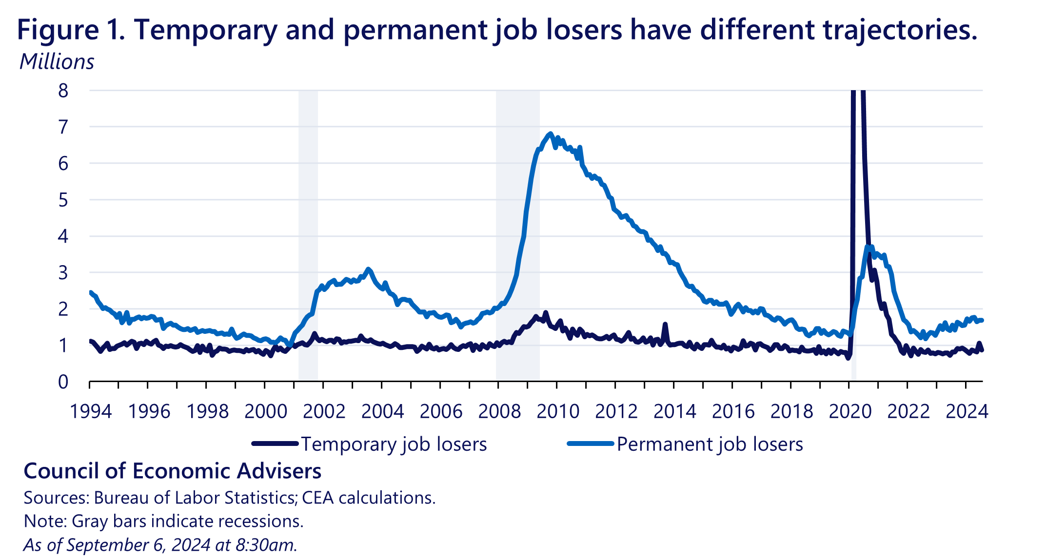 Unemployment Rate Graph Unemployment Rate Graph