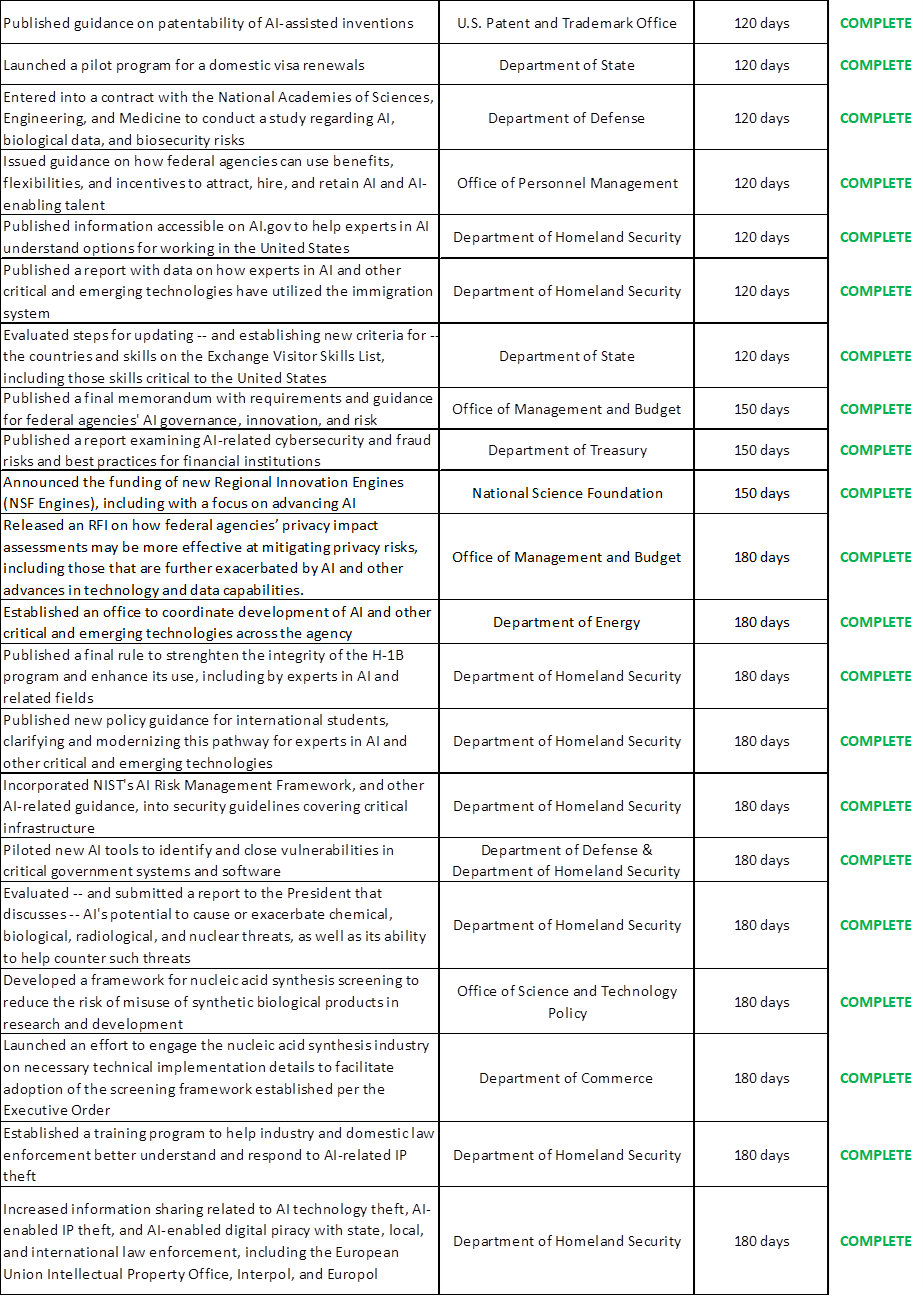 Fact Sheet: Key AI Accomplishments in the Year Since the Biden-Harris ...